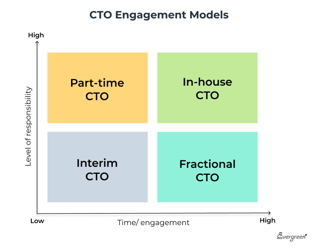 Fractional, Interim or Part-Time CTO: Choose a Model for Your Business